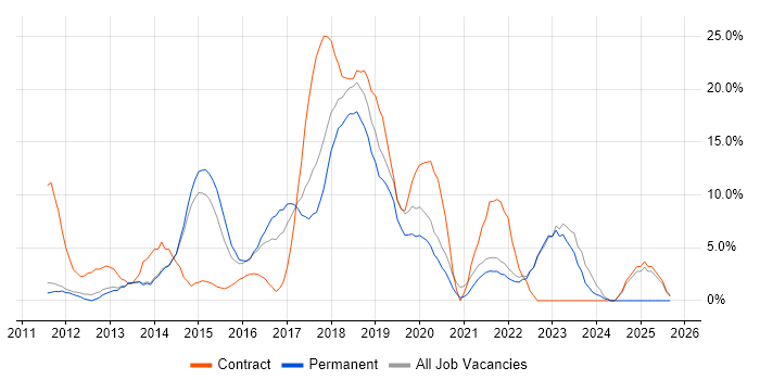 Git Contracts In Fleet Co Occurring Skills And Contractor Rates It