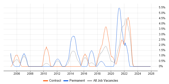 Load Balancing Contracts in Havant, Co-occurring Skills & Contractor ...