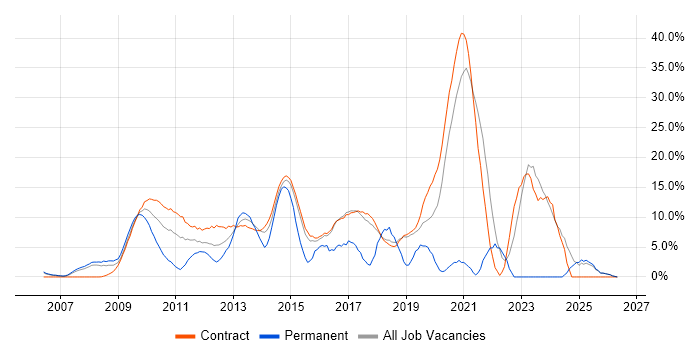 VMware Contracts in Hook, Trends & Contractor Rates | IT Jobs Watch