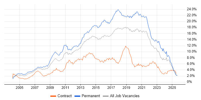 Javascript Contracts In Hampshire Co Occurring Skills And Contractor