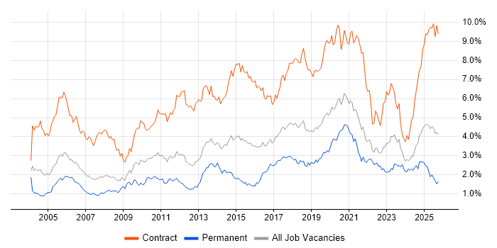Migration Contracts In Hampshire Co Occurring Skills And Contractor