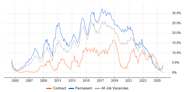 JavaScript Contract Job Trends, Contractor Rates & Related Skills in ...
