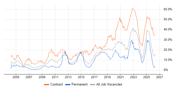 SC Cleared Contract Job Trends, Contractor Rates & Co-Occurring Skills ...