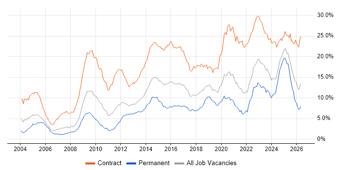 SC Cleared Contract Job Trends, Contractor Rates & Co-Occurring Skills ...
