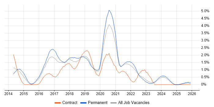 Elasticsearch Contracts in Southampton, Co-occurring Skills ...