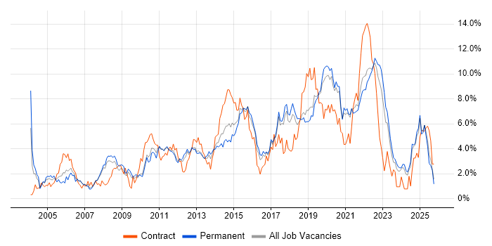 Test Automation Contracts In Southampton Co Occurring Skills And Contractor Rates It Jobs Watch