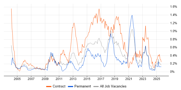 System Integration Testing Contracts In Hampshire Co Occurring Skills