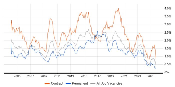 Test Scripting Contracts In Hampshire Co Occurring Skills And Contractor