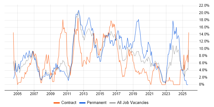 Java Contracts In Winchester Co Occurring Skills And Contractor Rates