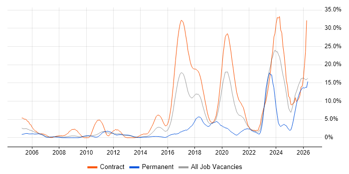 SC Cleared Contract Job Trends, Contractor Rates & Co-Occurring Skills ...