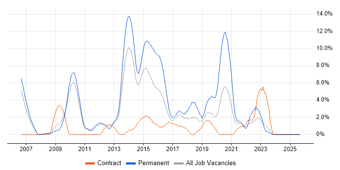 Sql Server Integration Services Contracts In Winchester Co Occurring