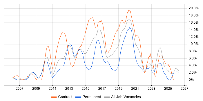 VMware Contract Job Trends, Contractor Rates & Related Skills in ...