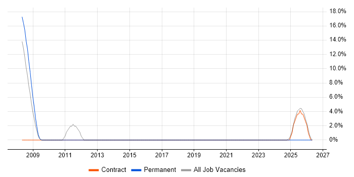 RF Design Engineer Contract Job Trends, Contractor Rates & Skill Sets ...