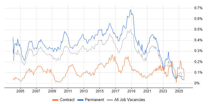 Java Software Engineer Contracts In The South East Contractor Rates