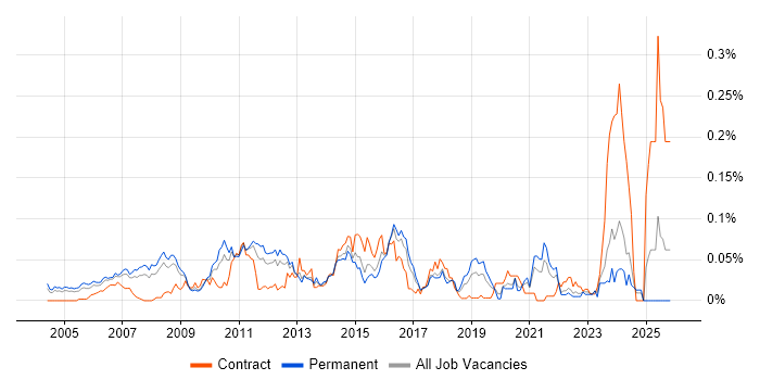 Java Solutions Architect Contract Job Trends, Contractor Rates & Skill ...
