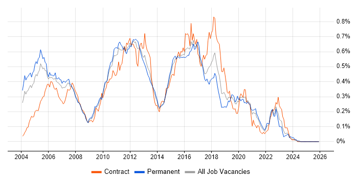 JMS Contract Job Trends, Contractor Rates & Related Skills in the South ...