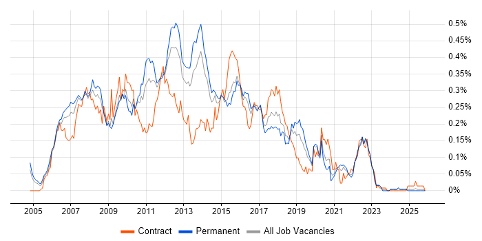 JSF Contract Job Trends, Contractor Rates & Related Skills in the South ...