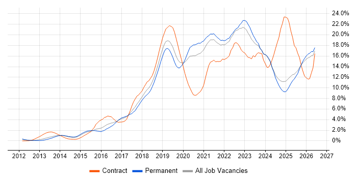 Azure Contracts in Kent, Co-occurring Skills & Contractor Rates | IT ...