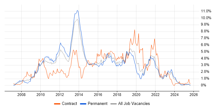 Sql Server Integration Services Contracts In Kent Co Occurring Skills