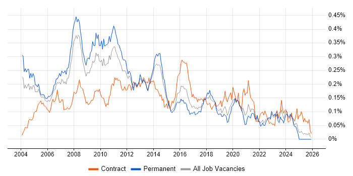 Microsoft Consultant Contract Job Trends, Contractor Rates & Skill Sets ...