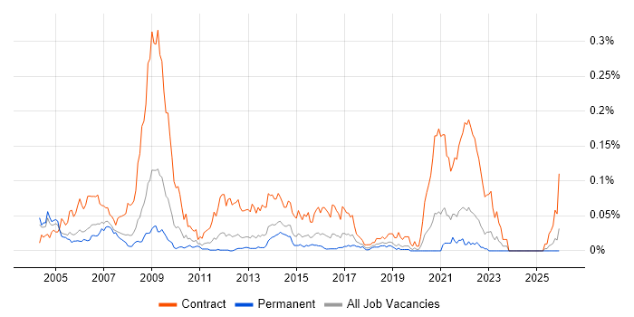 NHS Project Manager Contracts in the South East, Contractor Rates ...