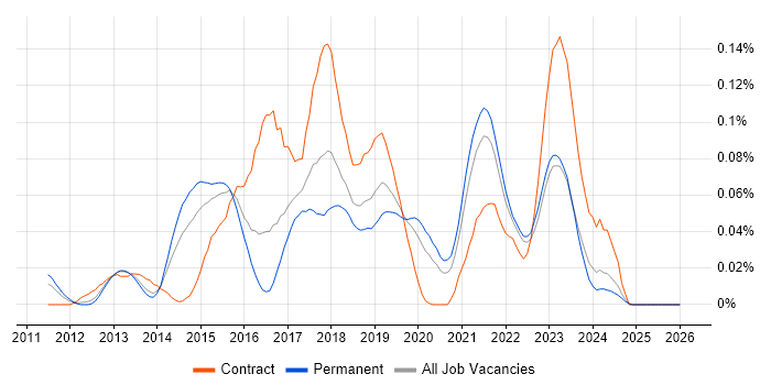 NuGet Contract Job Trends, Contractor Rates & Related Skills in the ...