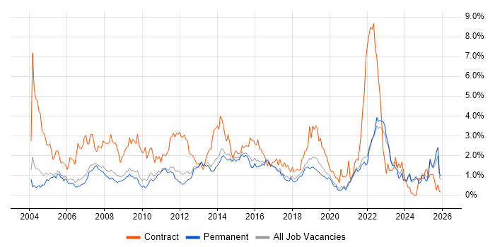2nd Line Support Contract Job Trends, Contractor Rates & Skill Sets in ...