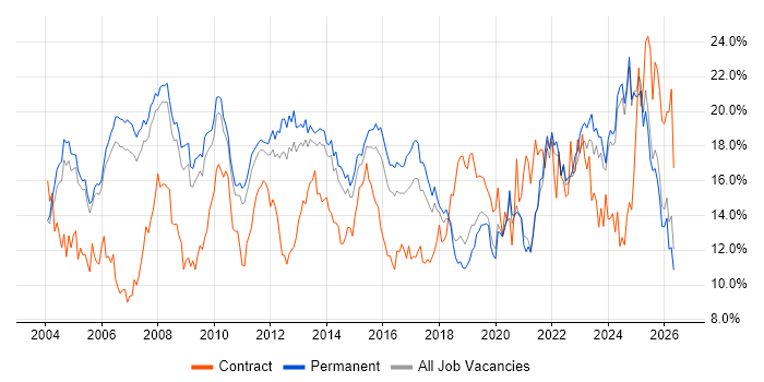 Microsoft Contract Job Trends, Contractor Rates & Related Skills in ...