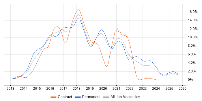 Angularjs Contracts In Oxford Co Occurring Skills And Contractor Rates