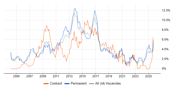 Php Contracts In Oxford Co Occurring Skills And Contractor Rates It
