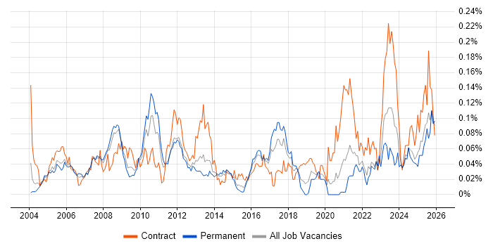 PDM Contract Job Trends, Contractor Rates & Related Skills in the South ...