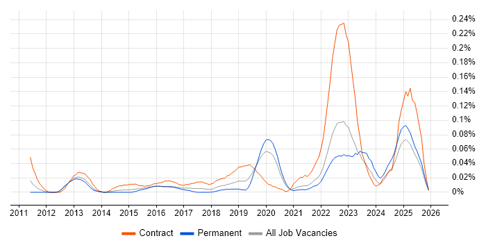 PowerMock Contracts in the South East, Co-occurring Skills & Contractor ...