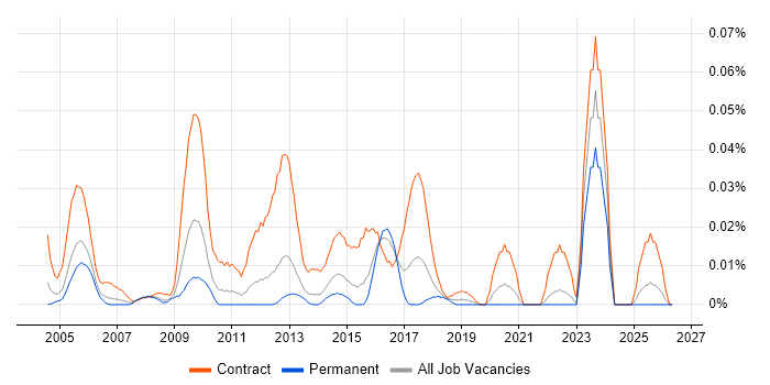 Procurement Business Analyst Contract Job Trends, Contractor Rates ...