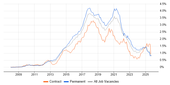 Restful Contracts In The South East Co Occurring Skills And Contractor