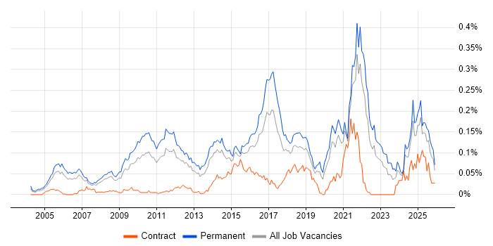 Senior Security Engineer Contract Job Trends, Contractor Rates & Skill ...