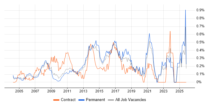 1st Line Support Engineer Contracts in Surrey, Contractor Rates & Skill ...