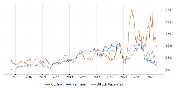2nd Line Support Engineer Contract Job Trends, Contractor Rates & Skill ...