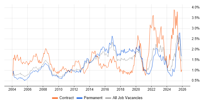 2nd Line Support Contract Job Trends, Contractor Rates & Skill Sets in ...