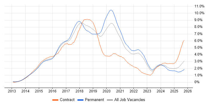 Angularjs Contracts In Surrey Co Occurring Skills And Contractor Rates