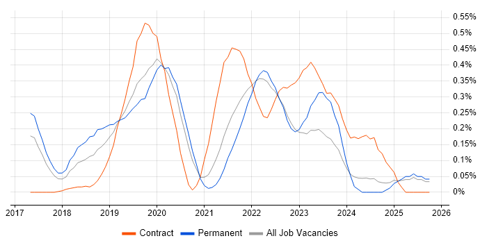 Azure Sql Data Warehouse Contracts In Surrey Co Occurring Skills And Contractor Rates It Jobs Watch