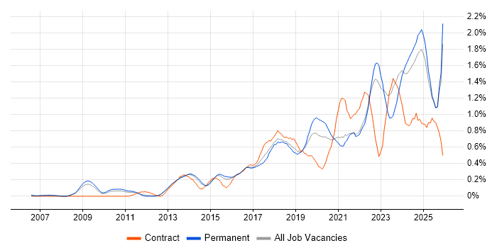 Data Visualisation Contract Job Trends, Contractor Rates & Related ...