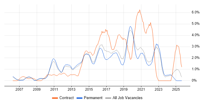 Front End Developer Client Side Developer Contracts In Guildford Contractor Rates And Skill Set