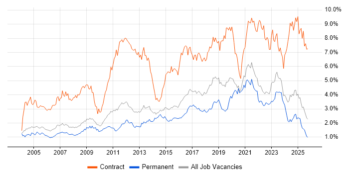 Migration Contracts In Surrey Co Occurring Skills And Contractor Rates