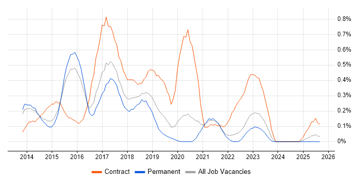 Oracle Database 12c Contracts In Surrey Co Occurring Skills