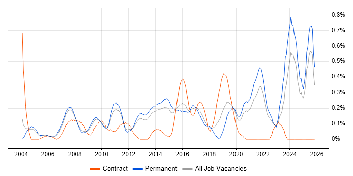 Proactive Management Contract Job Trends, Contractor Rates & Related ...