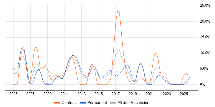 Relational Database Contracts In Redhill Co Occurring Skills