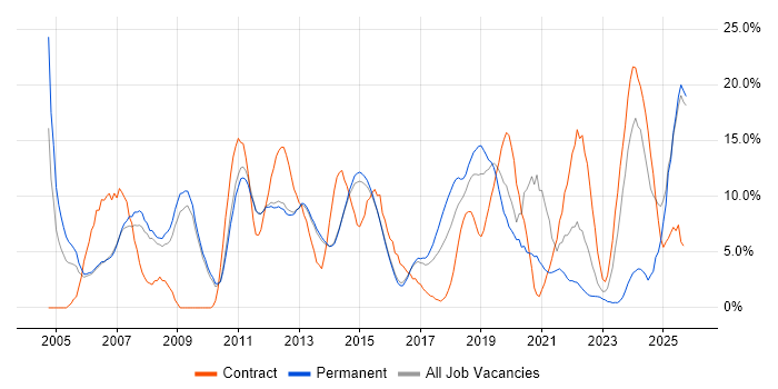 Active Directory Contracts In Reigate Co Occurring Skills And Contractor