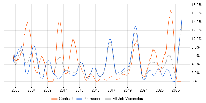 Tcpip Contracts In Reigate Co Occurring Skills And Contractor Rates