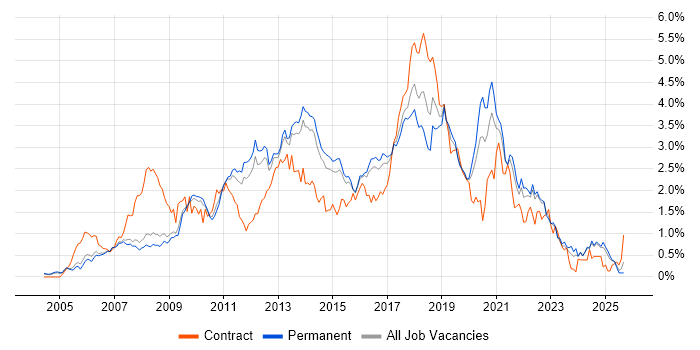Spring Contracts In Surrey Co Occurring Skills And Contractor Rates It