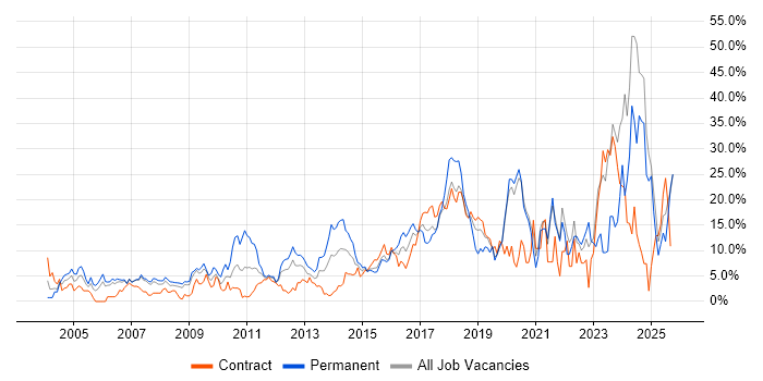Javascript Contracts In Staines Co Occurring Skills And Contractor Rates